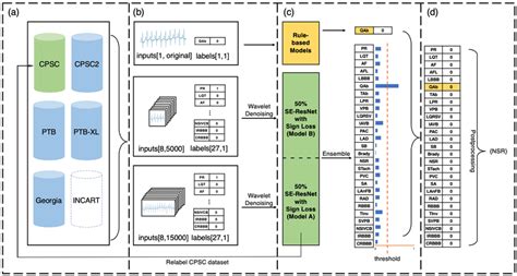 The Framework Design Of The Proposed Method Athe 5 Datasets Used In