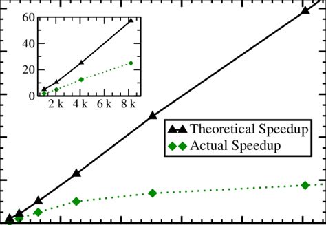 The Actual Speedup And Theoretical Speedup Of The Cuda Code Download