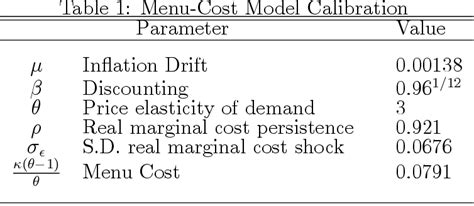 Table 1 From Microdata Evidence On The Empirical Importance Of Selection Effects In Menu‐cost