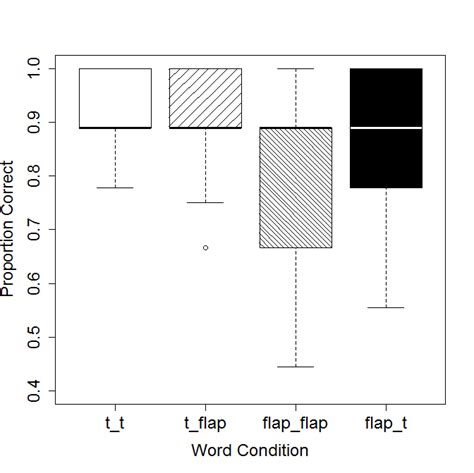 Word Identification Accuracy Across The Word Condition Described In