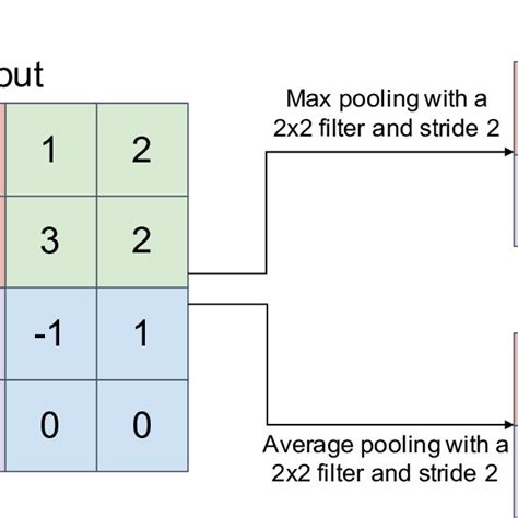 Visualization Of Pooling With 2x2 Filters And Stride 2 Using Maximum Download Scientific