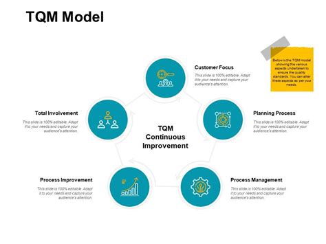 Tqm Model Security Process Ppt PowerPoint Presentation Infographic Template File Formats