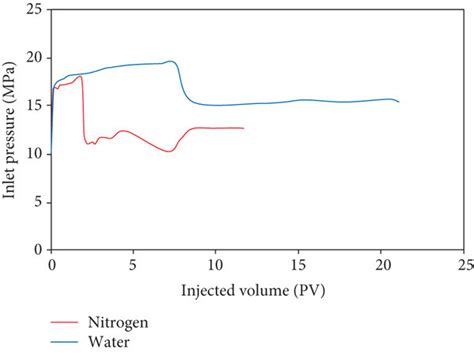Curve Of The Relationship Between Injection Volume And Pressure Of Core