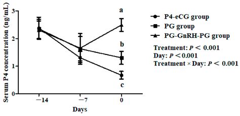 Long Interval Prostaglandin F2α Combined With Gnrh Improves The Estrus Synchronization And