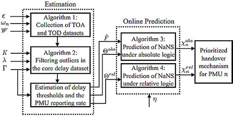 11 Pmu Based Handover For Smart Grids From C Zhang Et Als 2020 Download Scientific Diagram