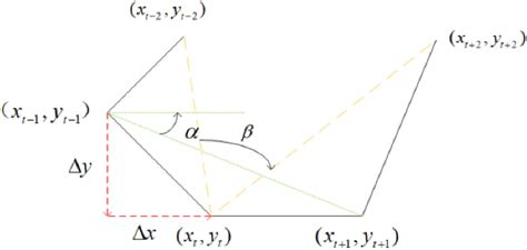 Figure 1 From Online Handwritten Chinese Character Recognition Based On