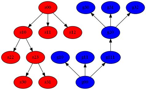 How To Draw Two Tree In One Graph With Graphviz That One Is Top To Bottom While The Other Is