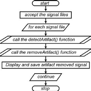 Flowchart Of The Artifact Removal Method Download Scientific Diagram