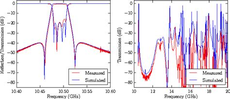 Figure 2 From A Commercial Em Solver Using The Bi Rme Method Semantic Scholar