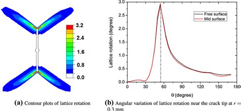 A Lattice Rotation In Degree In The Al Single Crystal The Small