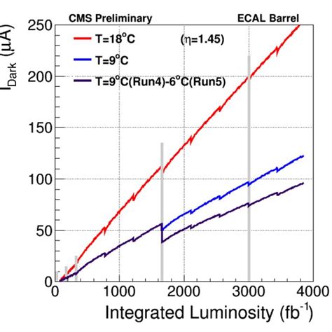 Schematic Showing The Layout For The Cms Ecal On And Off Detector Download Scientific Diagram