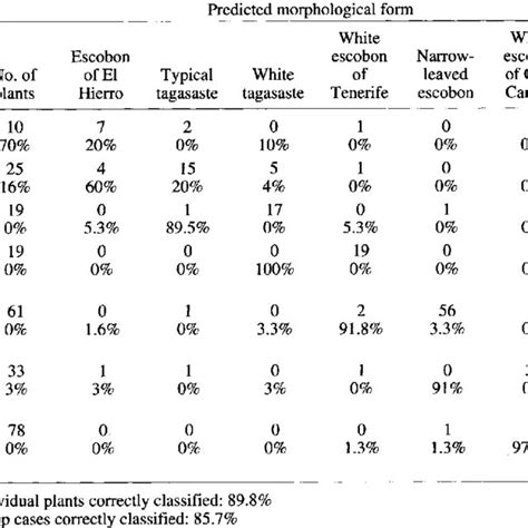 Classification Results After Discriminant Function Analysis Using The Download Table