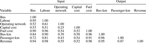 correlation coefficients among crisp input and output variables