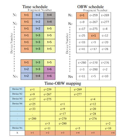frequency hopping scheduling algorithm for energy efficient iot long
