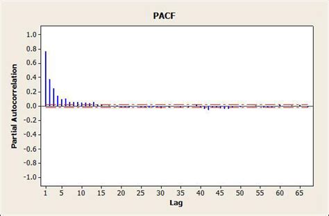 Partial Autocorrelation For Standardized Monthly Flow Fig 4 Partial Download Scientific