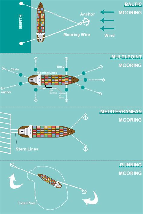 The Ultimate Guide To Mooring Define Principle And Tips