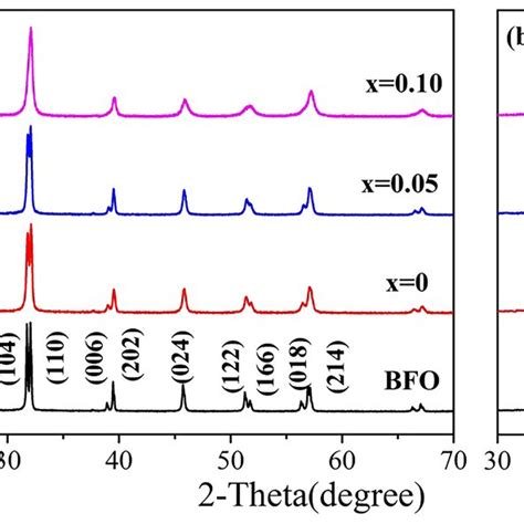 A X Ray Diffraction Patterns Of All The Samples At Room Temperature B