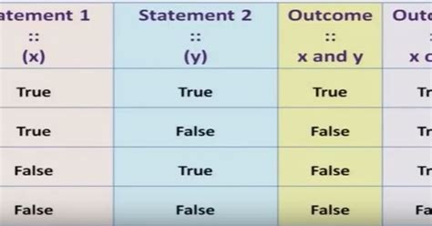Basic Calculations Truth Table And Conditional Executions Computer Languages Clcoding