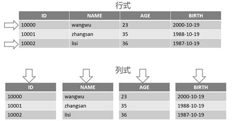 架构师日记 从数据库发展历程到数据结构设计探析数据库发展图 Csdn博客 架构师日记 从数据库发展历程到数据结构设计探析数据库发展图 Csdn博客