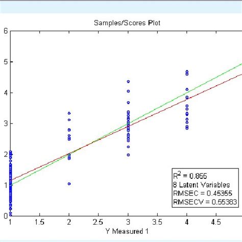 Results Of Plsr Nirs Prediction With Usb4000spectrometer For Detecting Download Scientific