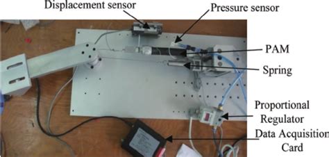 Validation Of The Proposed Polynomial Model Download Scientific Diagram