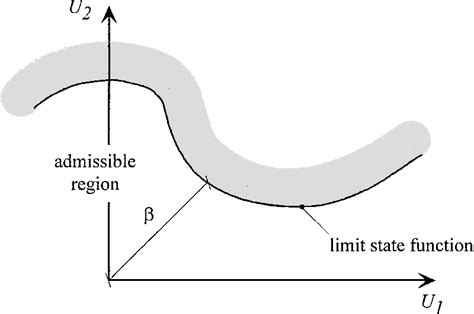 example of limit state function and corresponding dee nition of