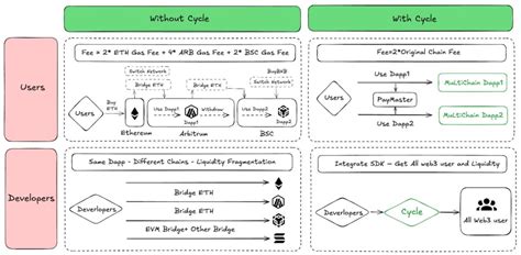 What Is Cycle Network A Revolutionary Bridgeless Cross Chain Liquidity Aggregation Network