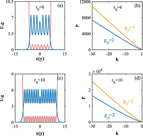 Profiles Of 2d Fundamental Multiple Ring Solitons At Download Scientific Diagram
