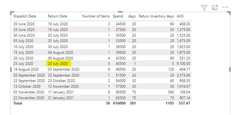 Solved: DATEDIFF / Average Measure - Microsoft Fabric Community