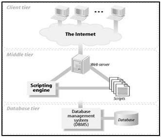 General Tier Architecture Of A Web Application System Download Scientific Diagram