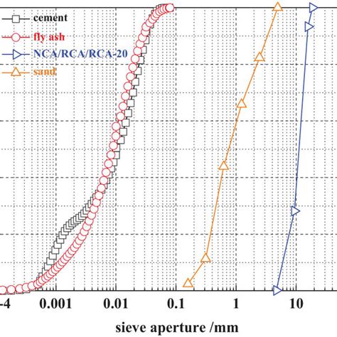 Particle Size Distribution Of Coarse Aggregate Sand Cement And Fly
