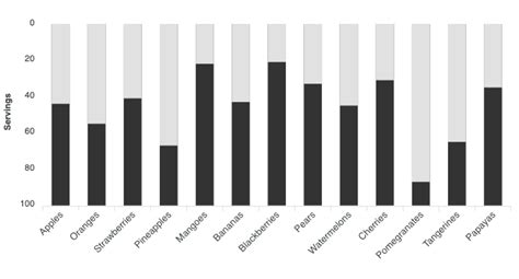 Javascript Apex Chart Reverse Bar Chart So 0 Is The Highest Value