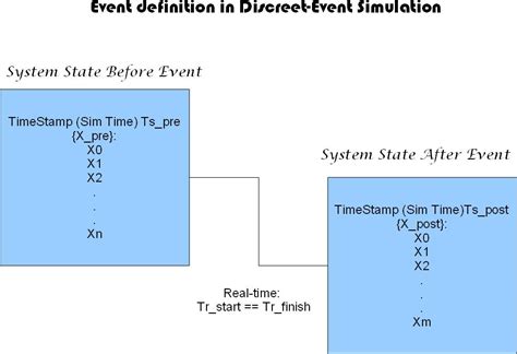 AlexOnSimAndData Discrete Event Simulation And Capacity Planning