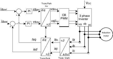 Figure 1 From Speed Control Strategy For Three Phase Induction Machine