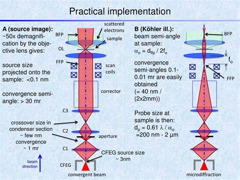 PPT Direct Imaging And Parallel Beam Diffraction In An Aberration