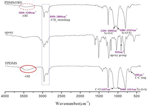 Ftir Spectra Of Polymers At Georgia Challis Blog