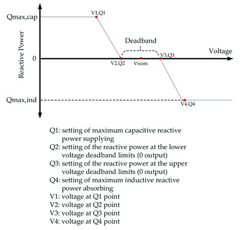 Pv Inverter Voltage Var Control Download Scientific Diagram