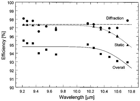AOM Efficiency Static Diffraction And Overall Efficiencies Versus Download Scientific