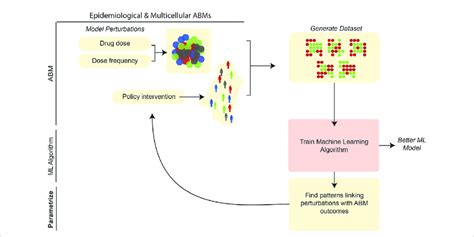 Ml Can Be Applied To Parameter Space Exploration Of Abms Abms Can Be