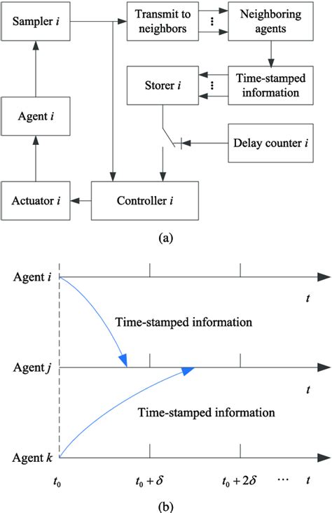 A Distributed Communication Delay Processing Scheme And Communication