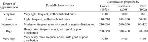 Classification Of Annual Rainfall Erosivity Download Scientific Diagram