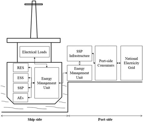 A new ship energy management algorithm to the smart electricity grid system Yiğit
