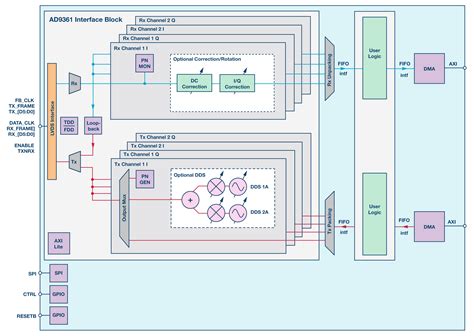 Using Model Based Design For Sdr Part 1 Analog Devices