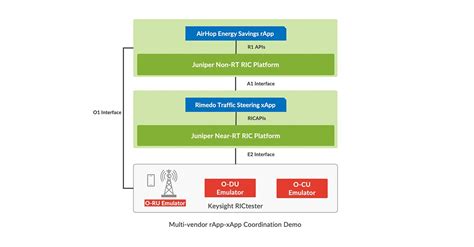 Aditya Kaul On Linkedin Enabling Multi Vendor O Ran Ric Xappsrapps