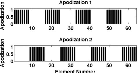 The Two Apodization Functions Used For Dual Apodization With