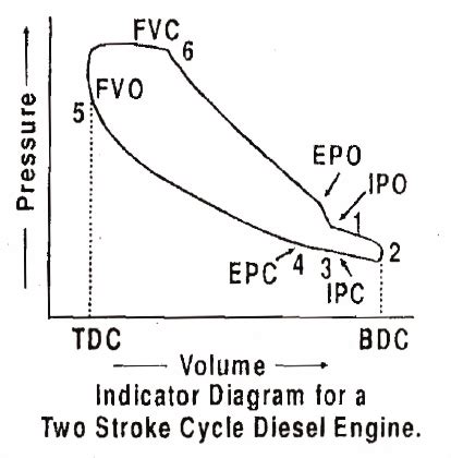 Indicator Diagram Of 4-stroke Diesel Engine How Does A Four-