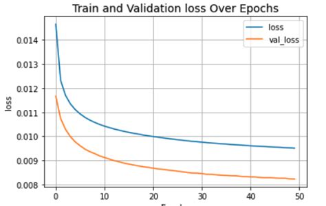 Neural Networks Consistent Gap Between Training And Validation Metrics Cross Validated