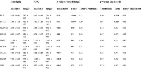 Levels Of Inflammatory Biomarkers Before And After Single Preconditioning Download Scientific