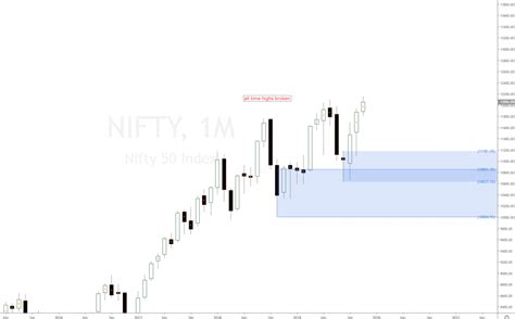 Nifty 50 Index All time High – Set and Forget Trading Academy