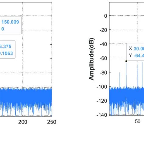 the output spectrum of the 150 mhz sinusoidal signal before and after